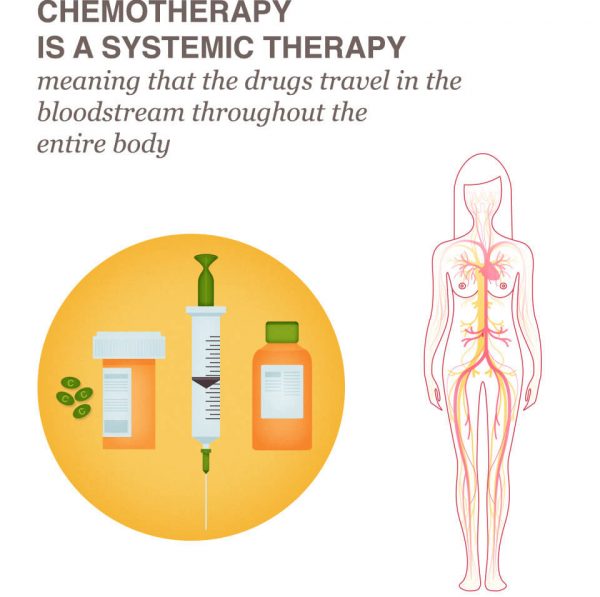 Chemotherapy – DR JAMILA ALAZHRI
